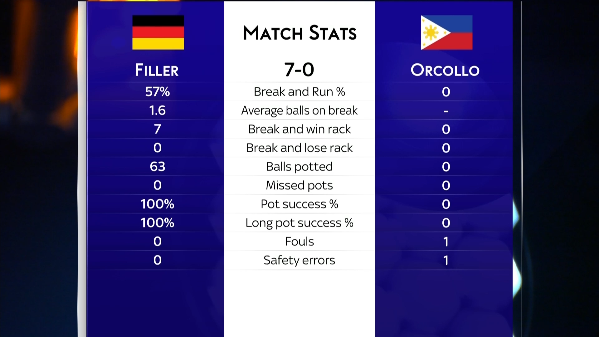 SEMI-FINAL LINE-UP COMPLETE AT 2022 WORLD POOL MASTERS - Matchroom Pool